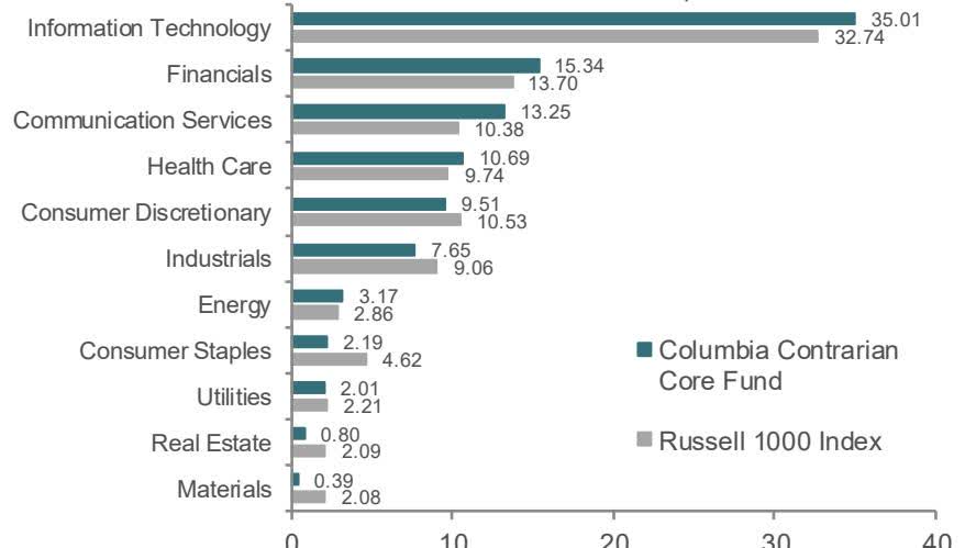 Columbia Contrarian Core Fund Q4 2025 Commentary (undefined:LCCAX ...