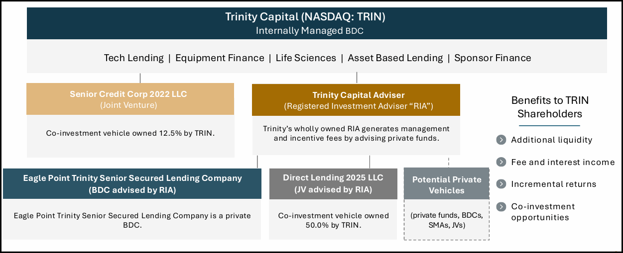 Trinity Capital: BDC Turning Asset Manager Provides Strong Yield And ...