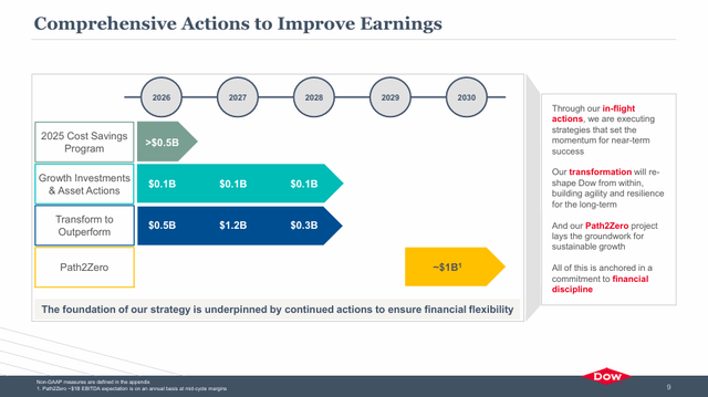 Dow: Turnaround Is Taking Shape, But Much Of The Optimism Is Priced In ...