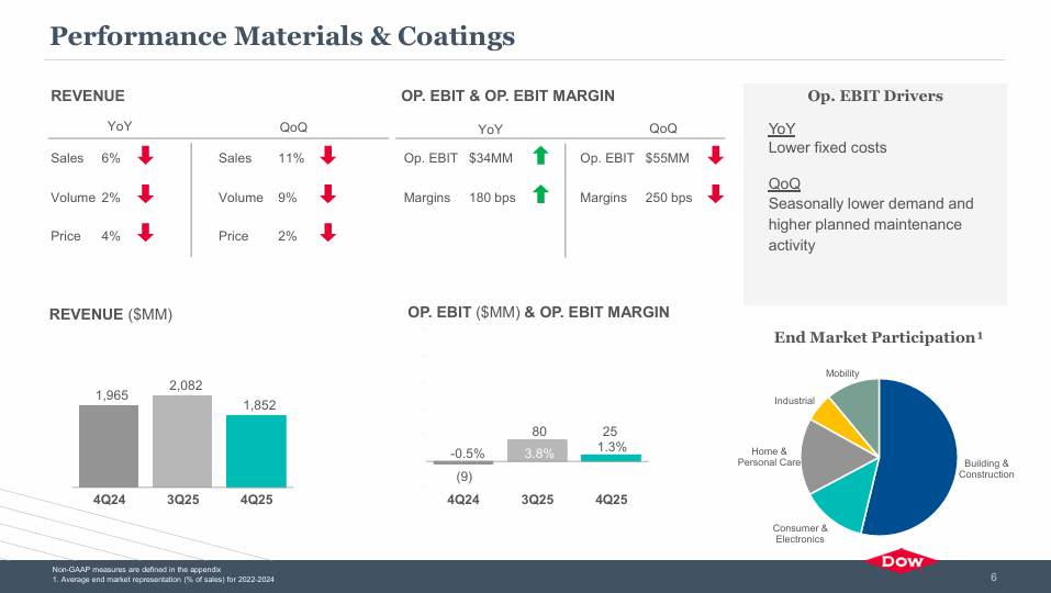 Dow: Turnaround Is Taking Shape, But Much Of The Optimism Is Priced In ...