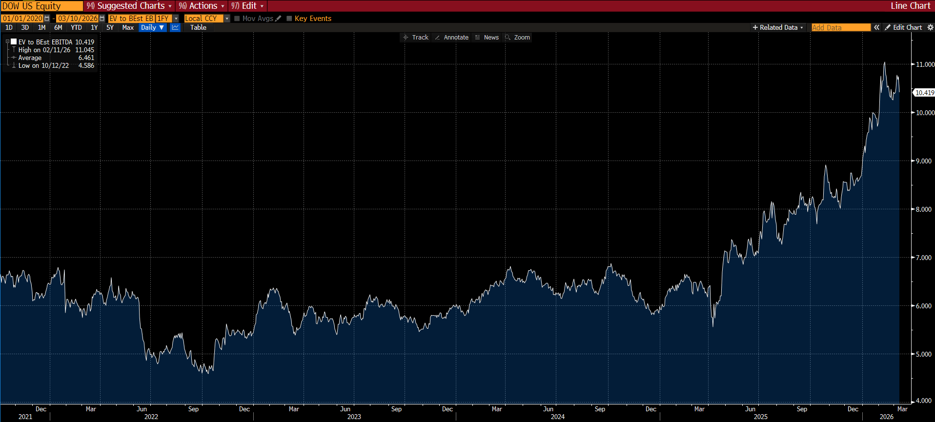 Dow: Turnaround Is Taking Shape, But Much Of The Optimism Is Priced In ...
