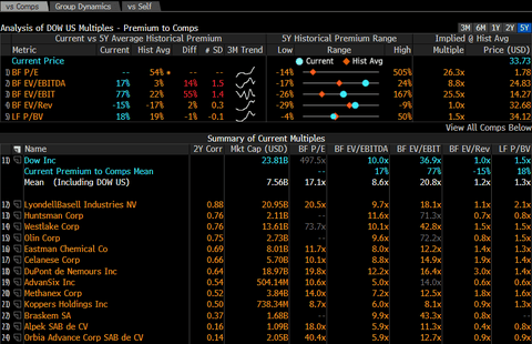 Dow: Turnaround Is Taking Shape, But Much Of The Optimism Is Priced In ...