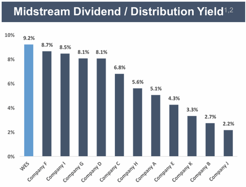 Western Midstream Partners: A Midstream Gem With A 9% Yield And Room To ...