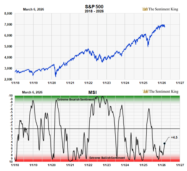 What The Oldest Sentiment Indicator Is Saying About This Market (SP500 ...