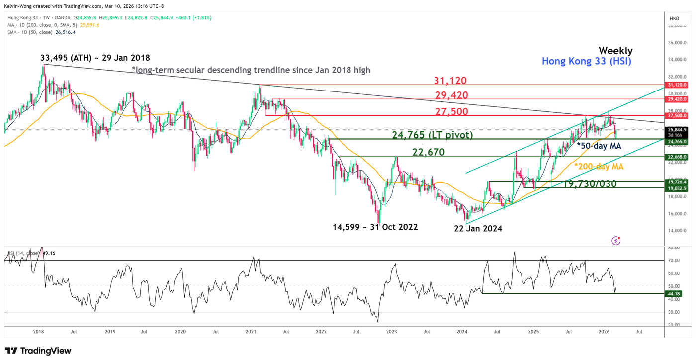 Hang Seng Index (HSI) Recovered At 24,765, Bulls Need To Break Above ...