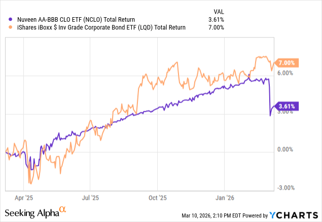 NCLO: Not A Good Time For CLO Risk (NYSEARCA:NCLO) | Seeking Alpha