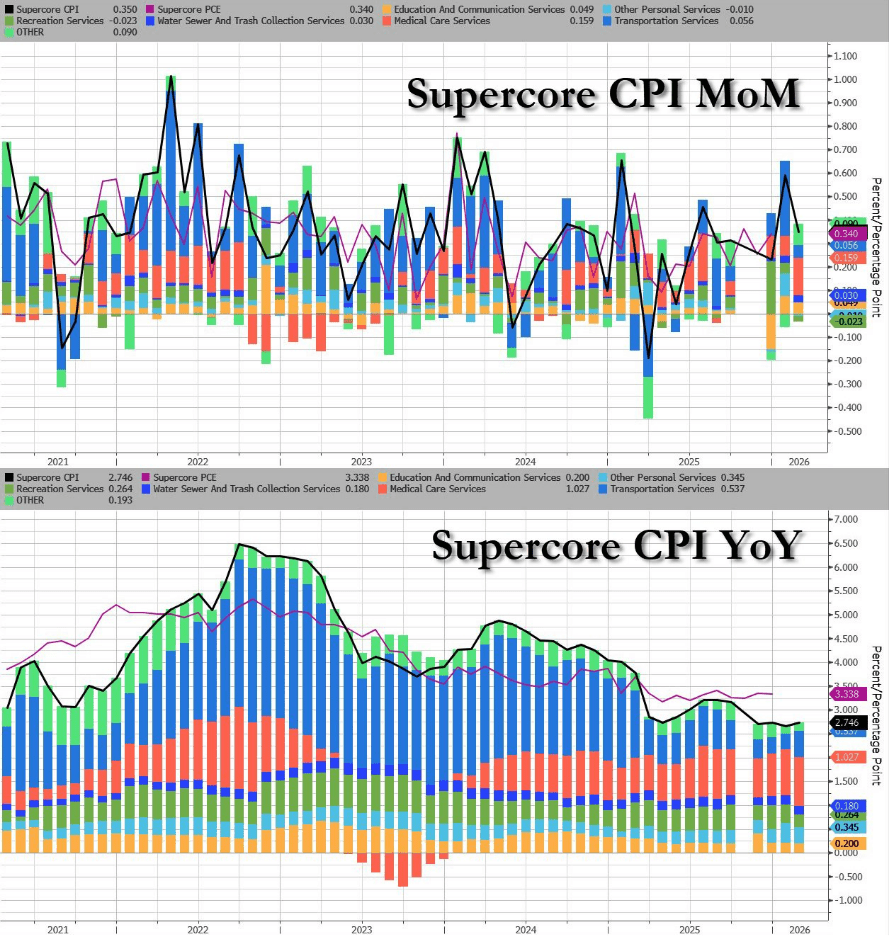 In-Line February CPI Shows Modest Pre-War Inflation | Seeking Alpha