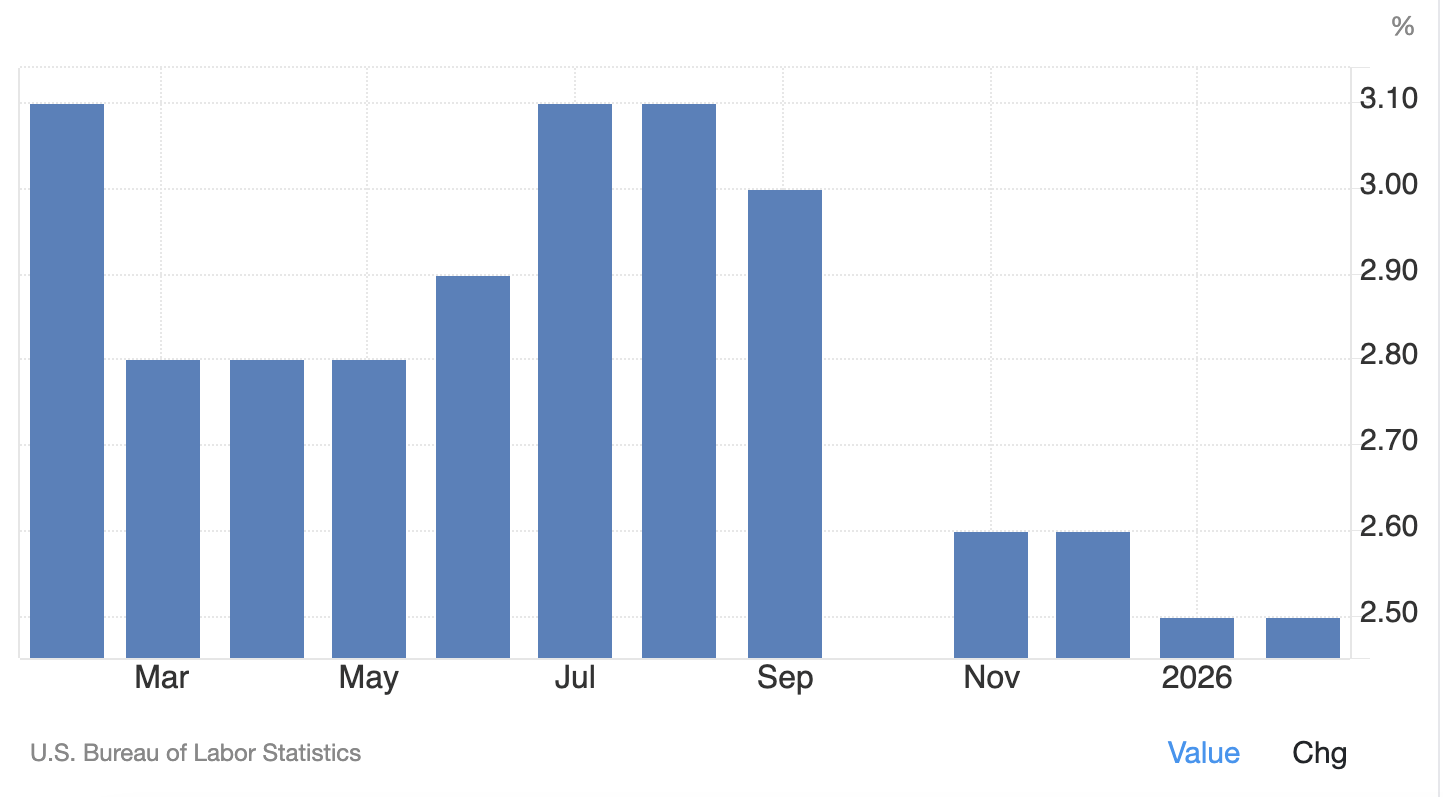February CPI Inflation: Steady State Can Anchor Future Rise | Seeking Alpha