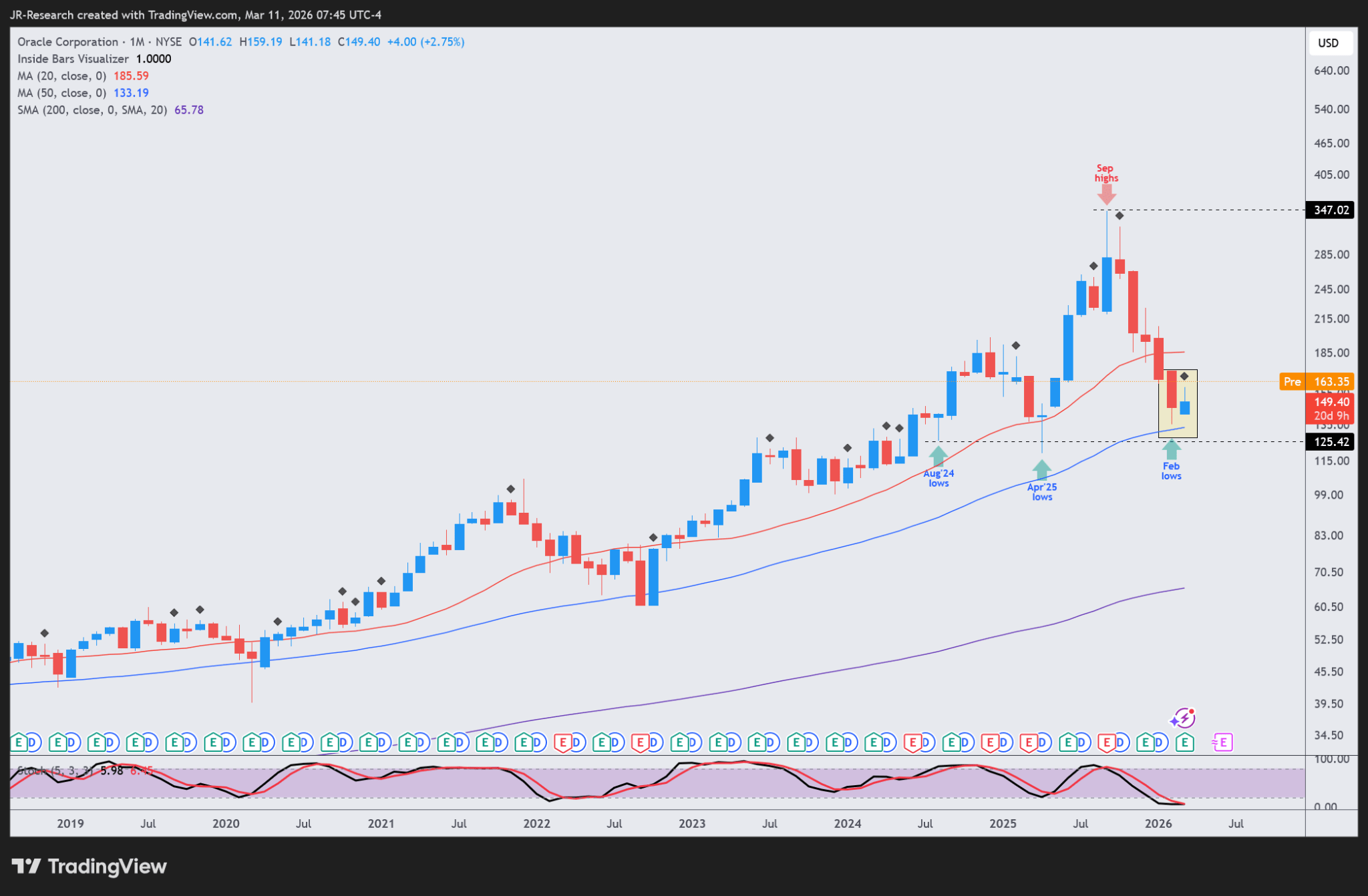 Oracle: The Bullish Reset And Long-Awaited Turning Point Is Finally ...