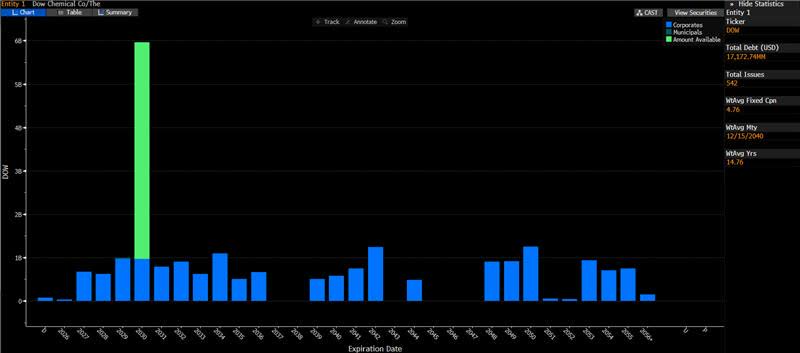 Dow: Turnaround Is Taking Shape, But Much Of The Optimism Is Priced In ...