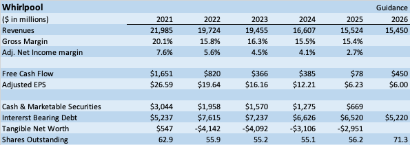 Whirlpool Is Transitioning From Major Headwinds To Major Tailwinds ...