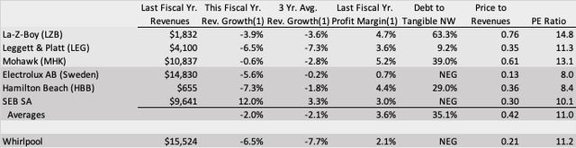 Whirlpool Is Transitioning From Major Headwinds To Major Tailwinds ...