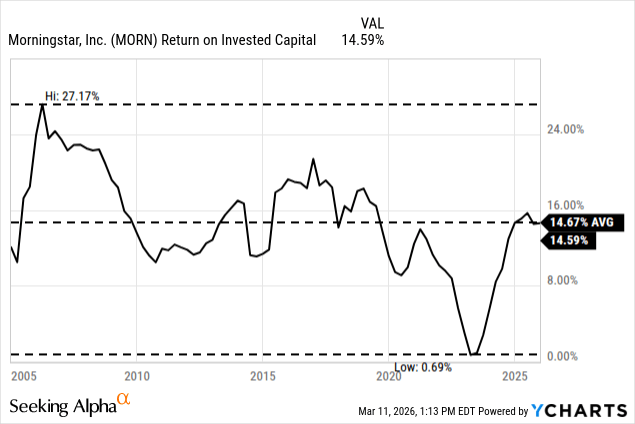 Morningstar: Wonderful Price And At Least A Fair Business (NASDAQ:MORN ...