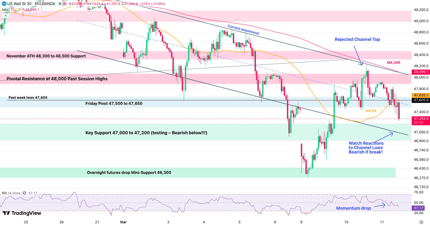 Dow Jones And U.S. Index Outlook: Stock Markets Drop Despite Low CPI ...