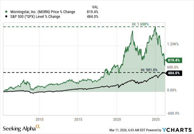 Morningstar: Wonderful Price And At Least A Fair Business (NASDAQ:MORN ...