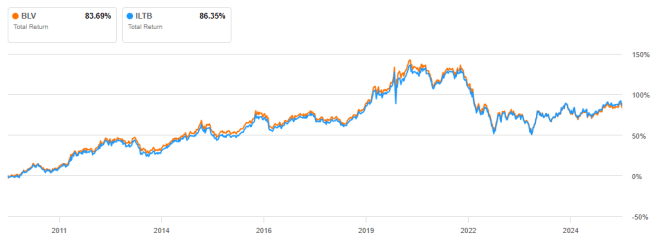 BLV: Bond ETF Focused On High Credit Quality And Long Maturity ...