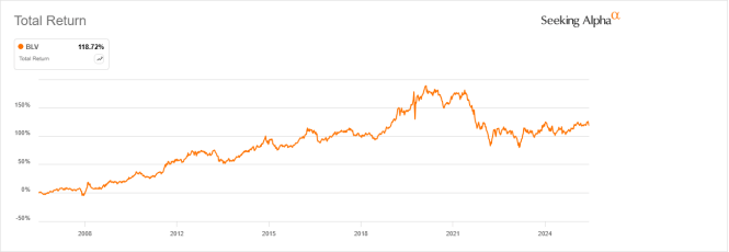 BLV: Bond ETF Focused On High Credit Quality And Long Maturity ...