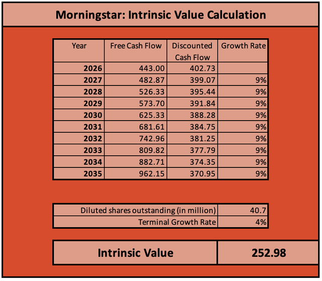 Morningstar: Wonderful Price And At Least A Fair Business (NASDAQ:MORN ...