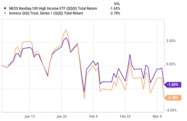 Hedge Your Portfolio With These Two 11%+ Yield Covered Call ETFs ...