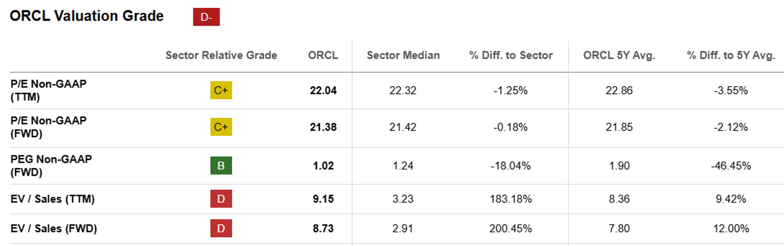 Oracle's Debt-Ridden AI Ambitions Are Cheaply Valued - Maintain Buy ...