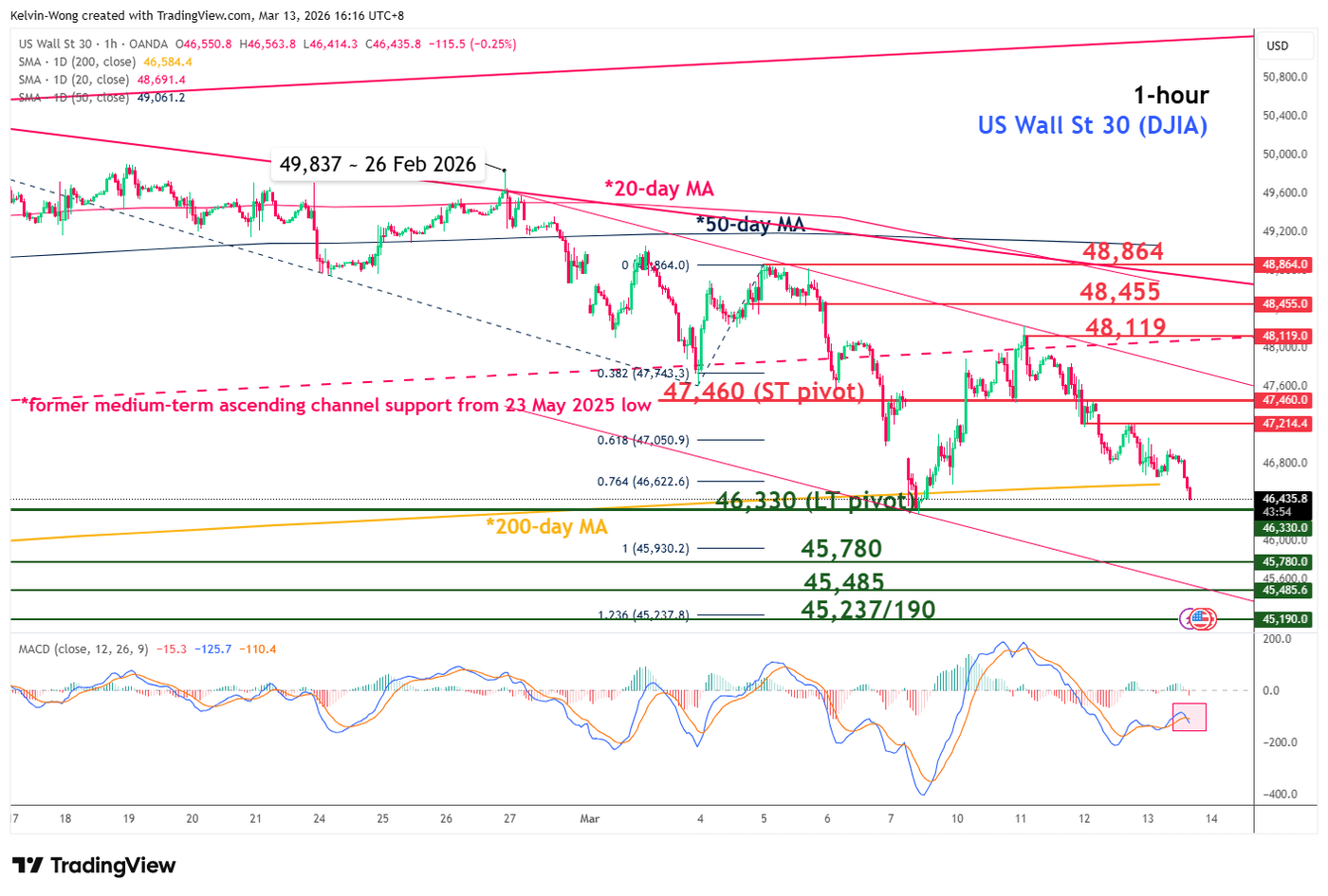Dow Jones On The Brink Of Major Bearish Breakdown Below 200-Day Moving ...