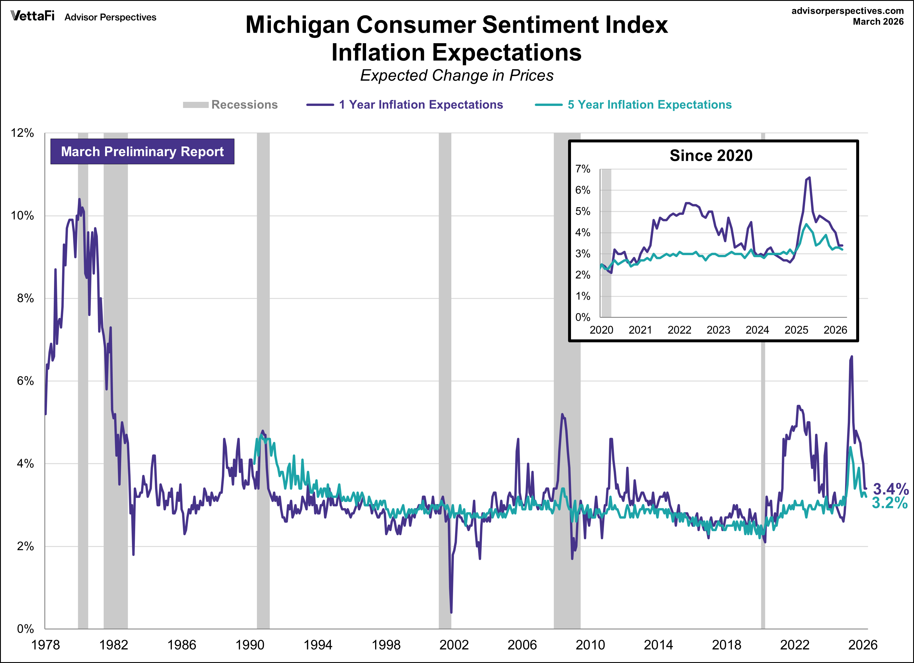 Consumer Sentiment Falls 2% To Lowest Reading Of 2026 | Seeking Alpha
