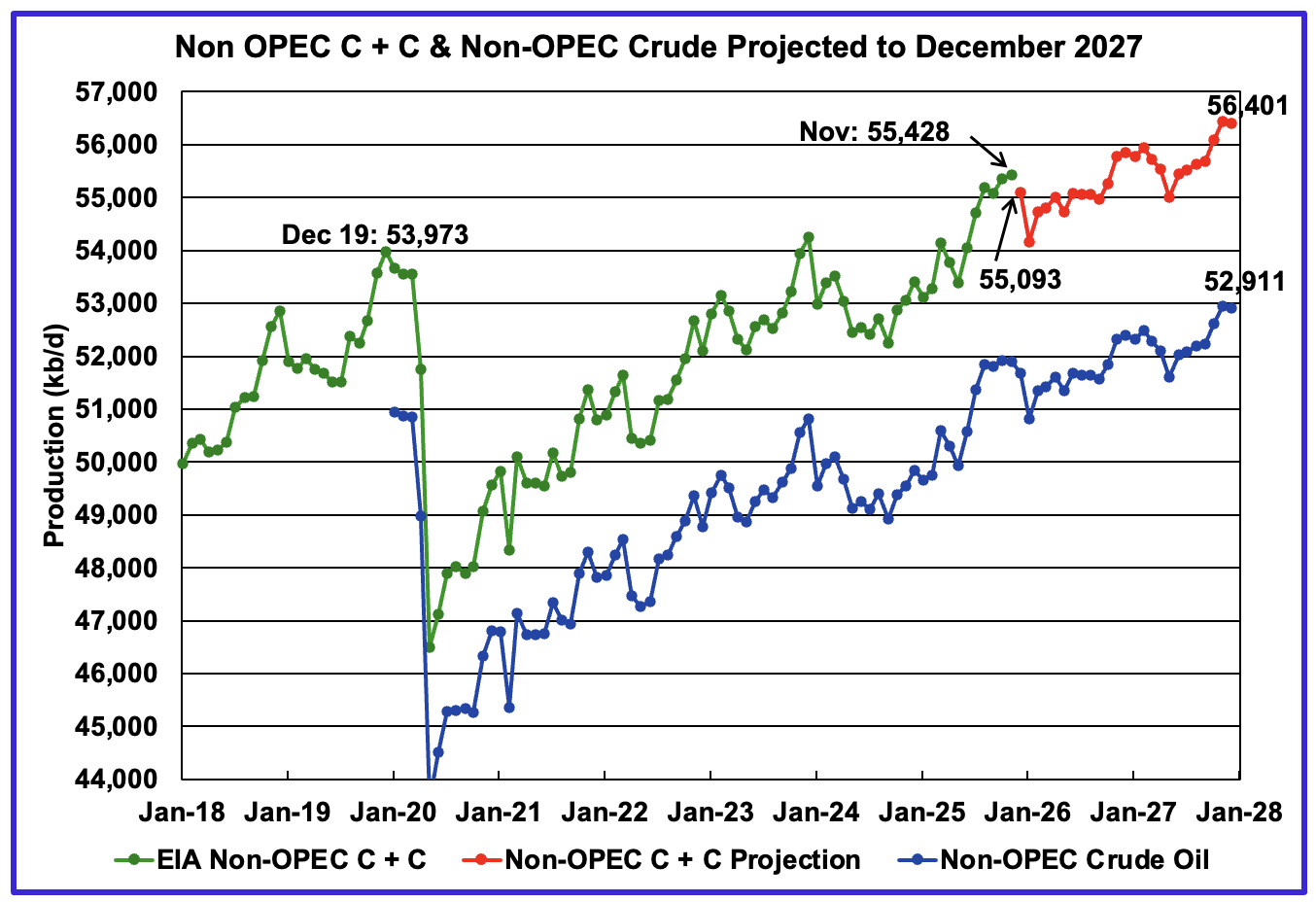 November World Oil Production Slides | Seeking Alpha