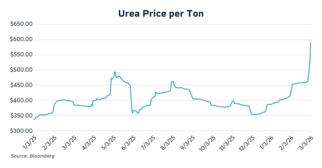 Fertilizer Prices Surge Ahead Of A Critical Planting Season | Seeking Alpha