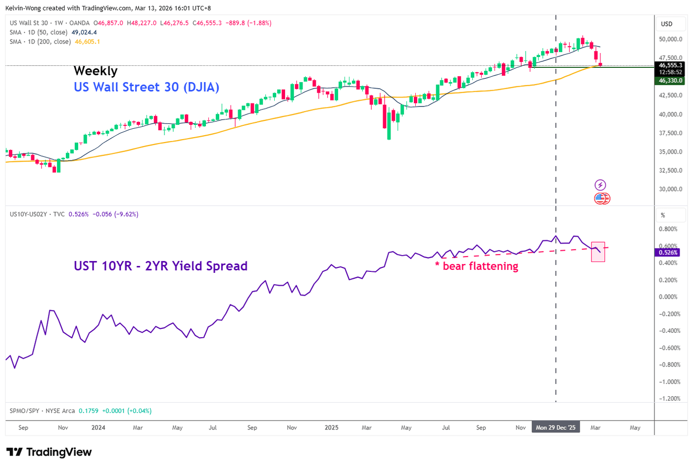 Dow Jones On The Brink Of Major Bearish Breakdown Below 200-Day Moving ...