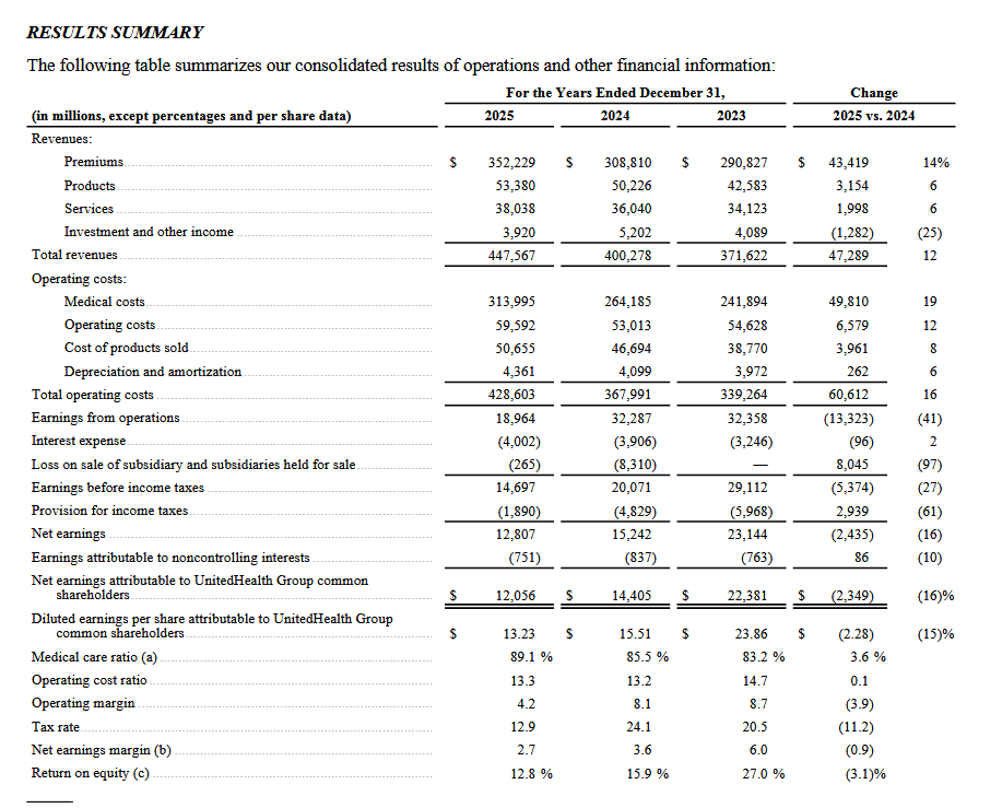 UnitedHealth: Why AI Is The Secret Weapon For The Turnaround (NYSE:UNH ...