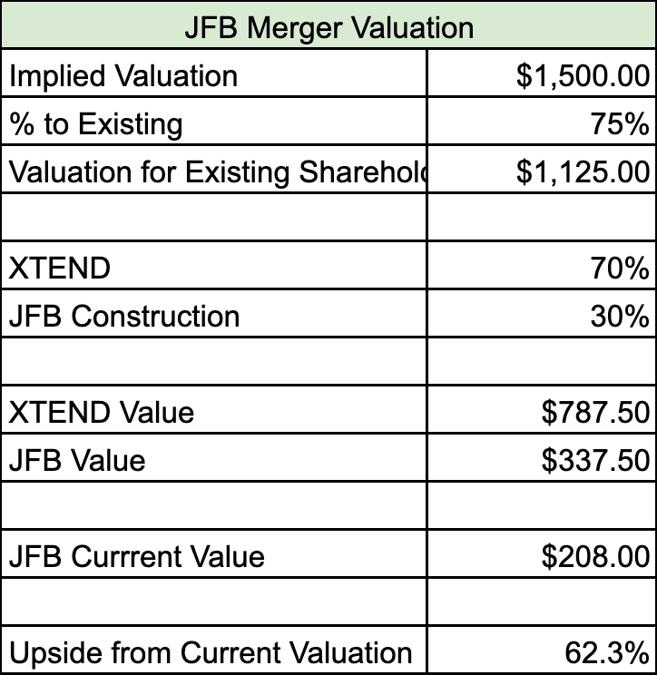 JFB Construction Stock: Buying Xtend’s Drone Business At A Discount ...
