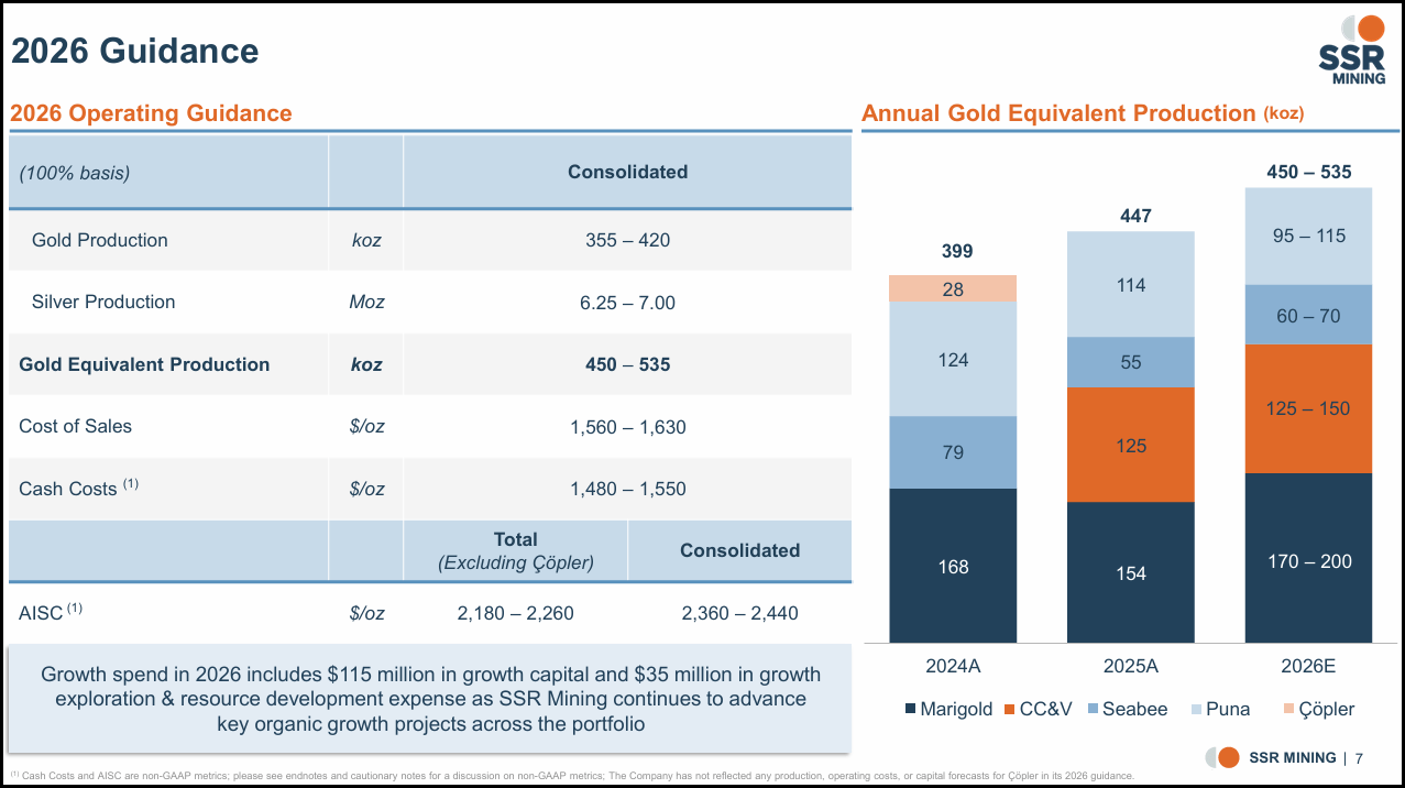 SSR Mining: One Of The Most Undervalued Gold And Silver Miners Now ...