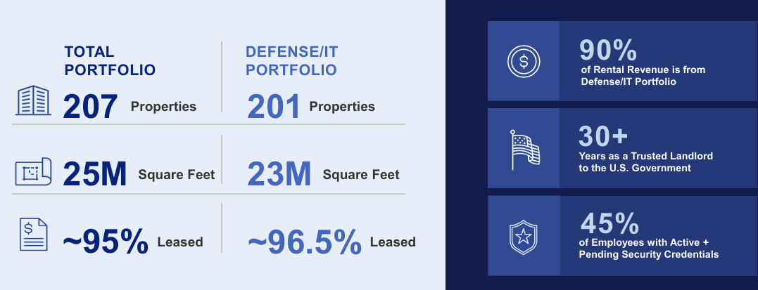 COPT Defense Properties: A Resilient REIT With Inflecting Growth (NYSE ...