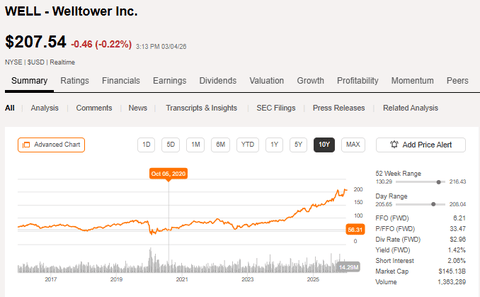 Welltower Could Be Next REIT Victim Of Hero Worship (NYSE:WELL ...