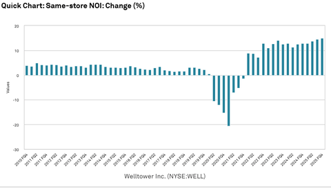 Welltower Could Be Next REIT Victim Of Hero Worship (NYSE:WELL ...