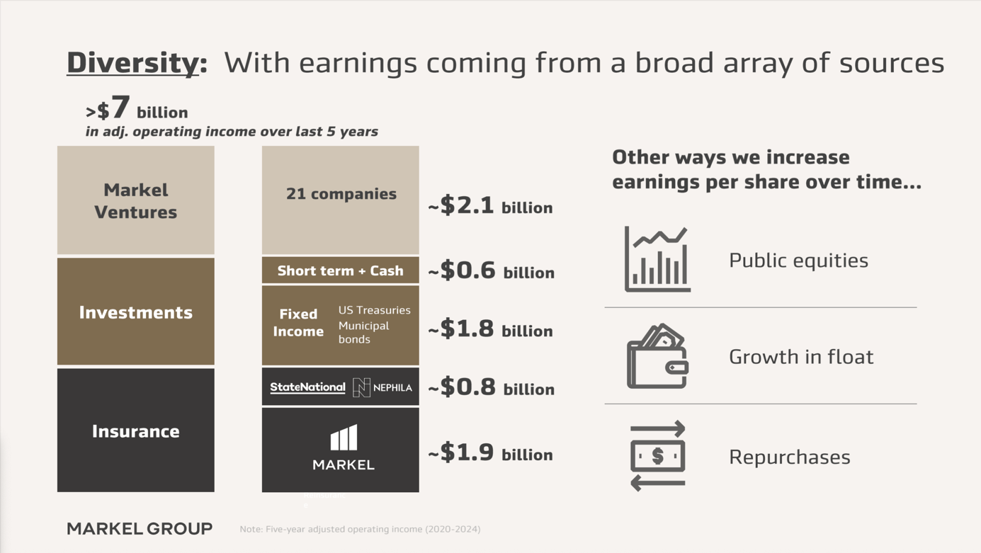 Markel: A Berkshire-Like Compounder Trading At A Discount (NYSE:MKL ...