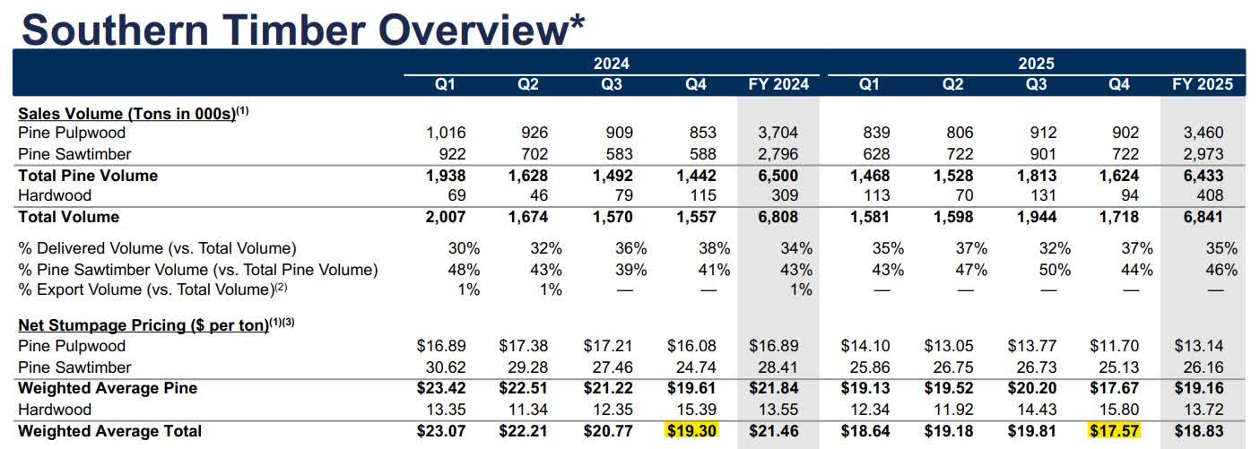 Rayonier: Prime Timberland Selling For ~$1,800 An Acre (NYSE:RYN ...