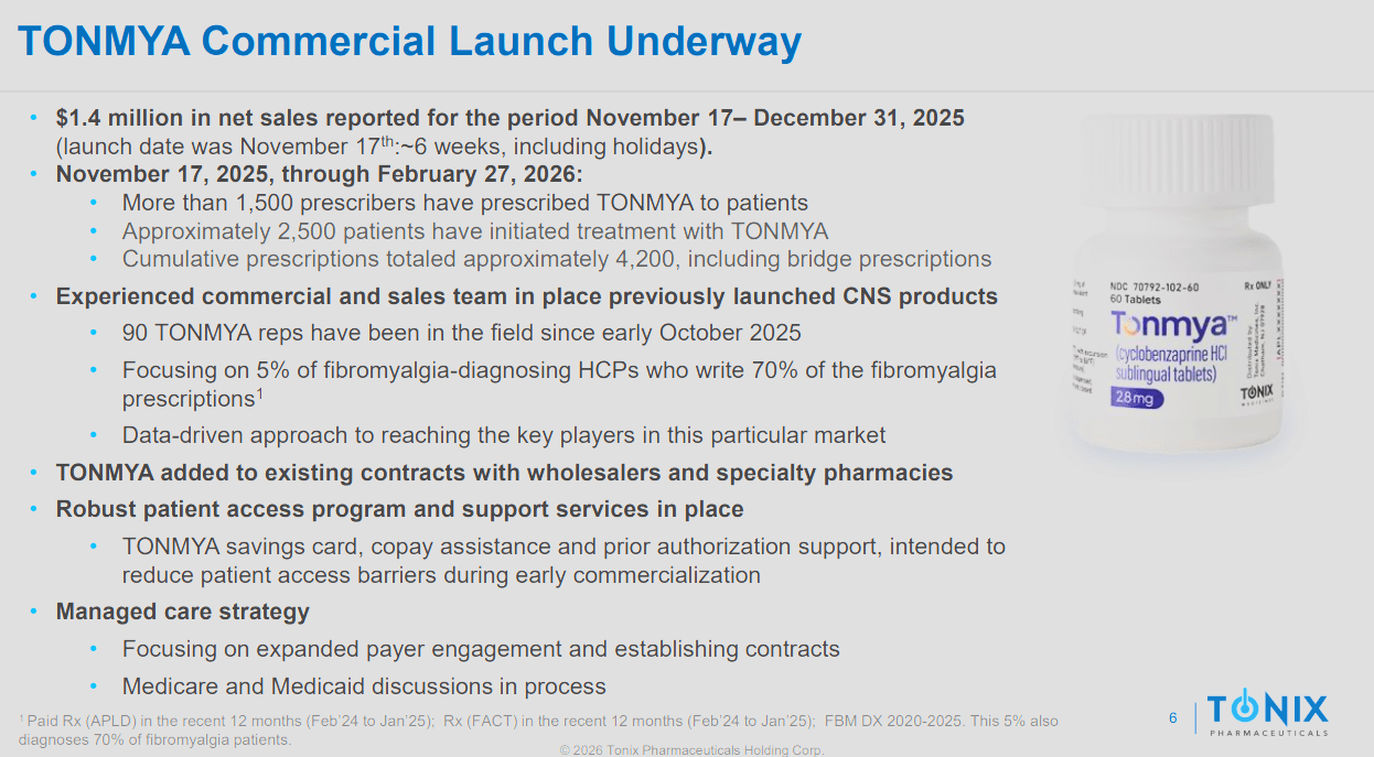 Tonix Q4: Revenue Beat, EPS Miss, Early Signs Of Tonmya Momentum ...