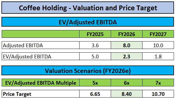 Coffee Holding (JVA): Stellar Q1, Improved Prospects, Bargain Valuation ...
