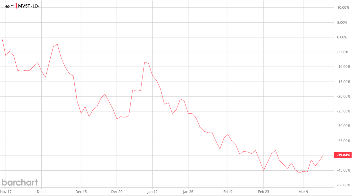 Microvast: Sell On Dismal Quarter And Poor Near-Term Prospects (NASDAQ ...