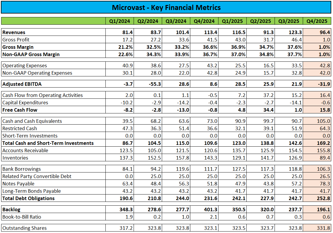 Microvast: Sell On Dismal Quarter And Poor Near-Term Prospects (NASDAQ ...