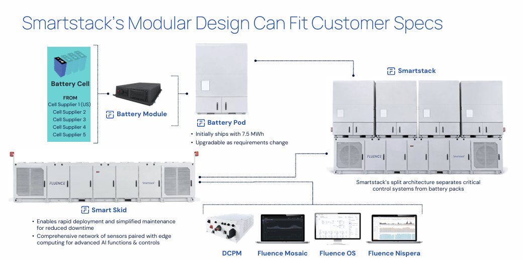 Fluence: The Data Center Opportunity Looks Promising, But Other Risks ...