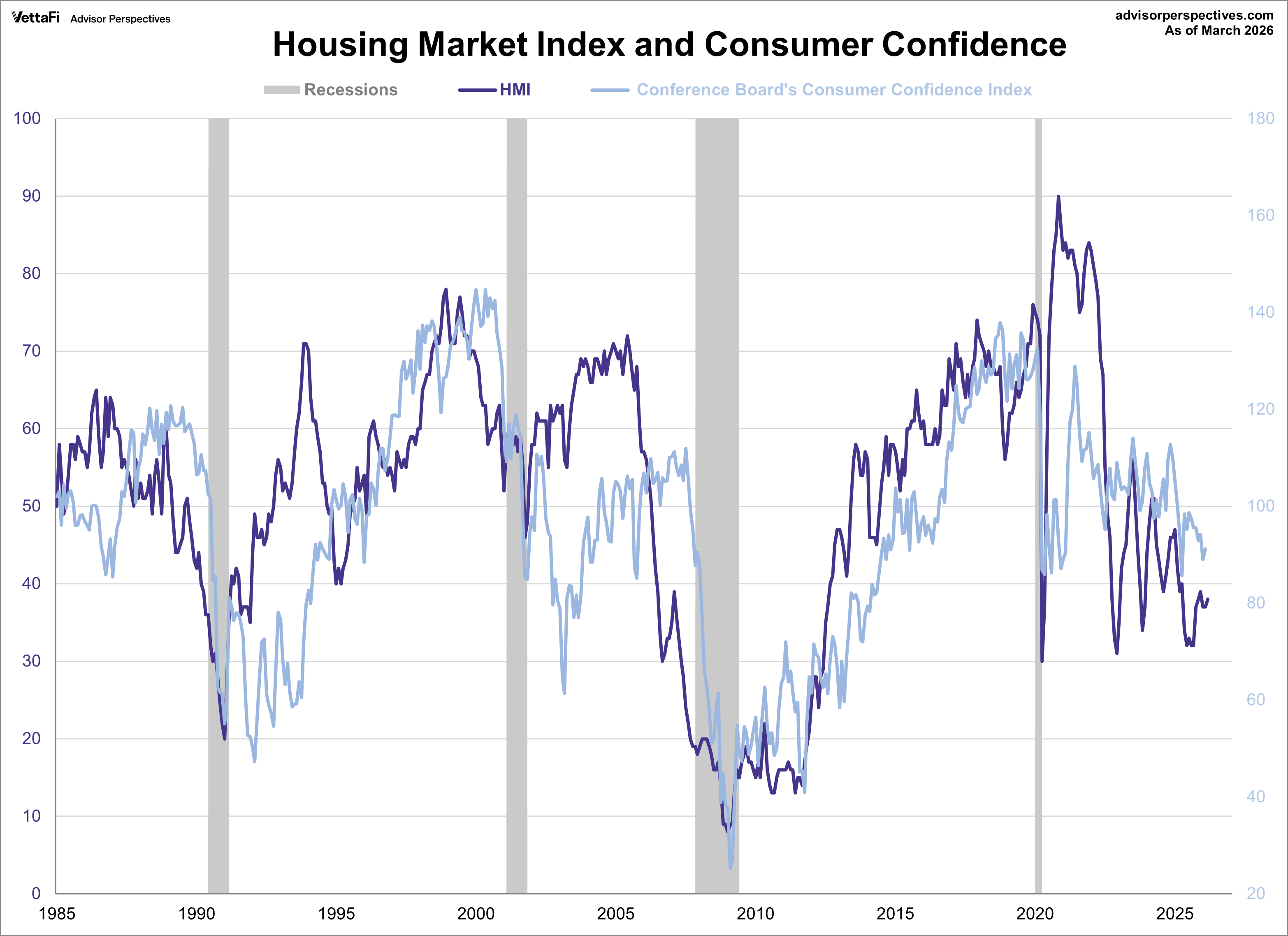NAHB Housing Market Index: Builder Confidence Inches Up In March ...