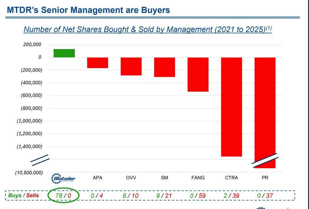 Matador Resources: 78 Insider Buys, Zero Sells, 4x EV/EBITDA (NYSE:MTDR ...