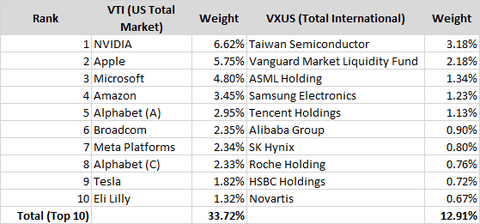 VXUS Vs. VTI: Rethinking Diversification In A Concentrated And ...