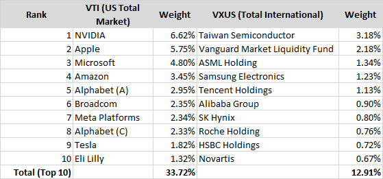 VXUS Vs. VTI: Rethinking Diversification In A Concentrated And ...