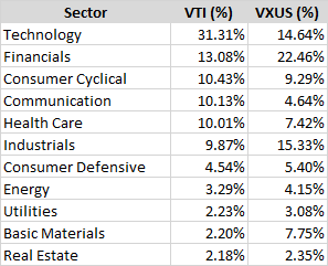 VXUS Vs. VTI: Rethinking Diversification In A Concentrated And ...