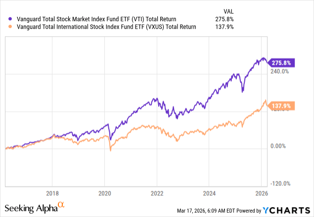 VXUS Vs. VTI: Rethinking Diversification In A Concentrated And ...