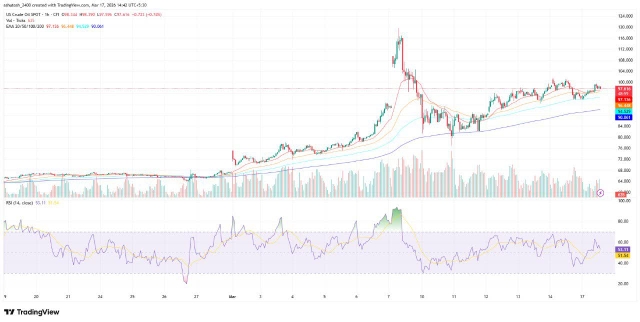 WTI Oil (CL1:COM) Price Forecast: Buyers Defend $97.60 As Rally Pauses ...