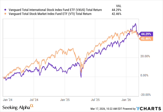 VXUS Vs. VTI: Rethinking Diversification In A Concentrated And ...